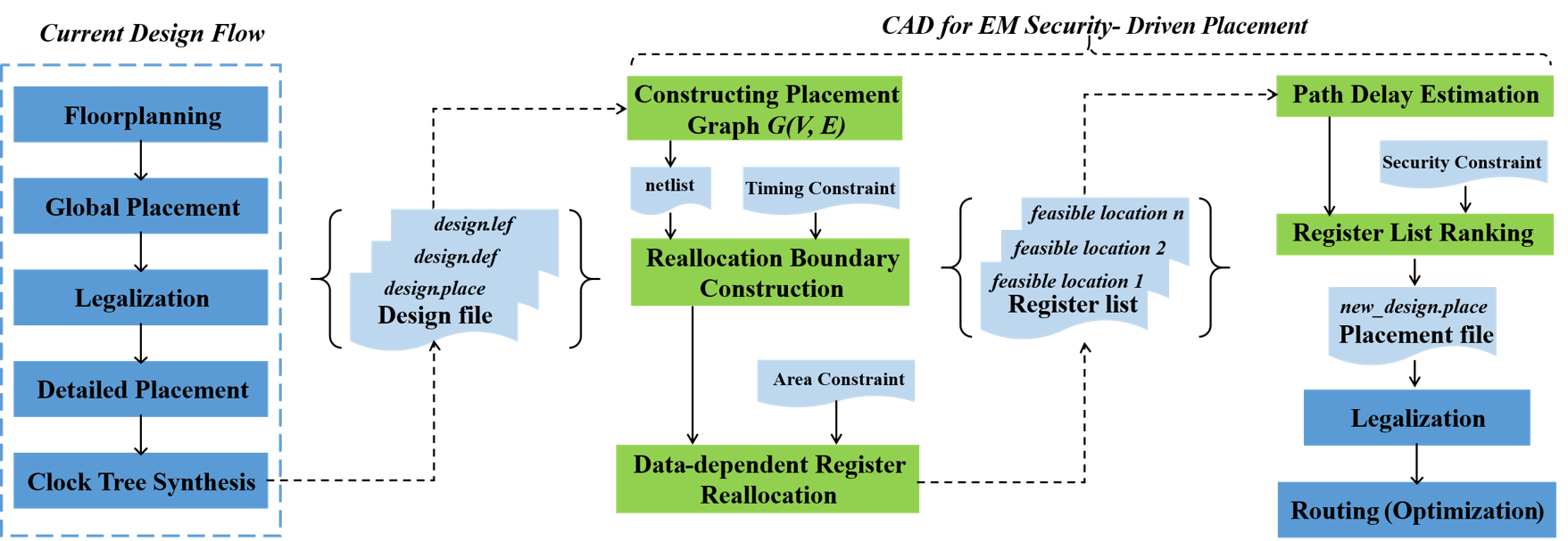 CAD4EM-P: CAD for EM Security-Placement – CAD for Assurance