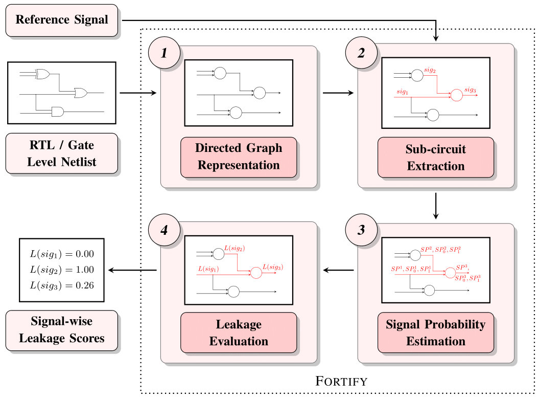 FORTIFY – CAD for Assurance
