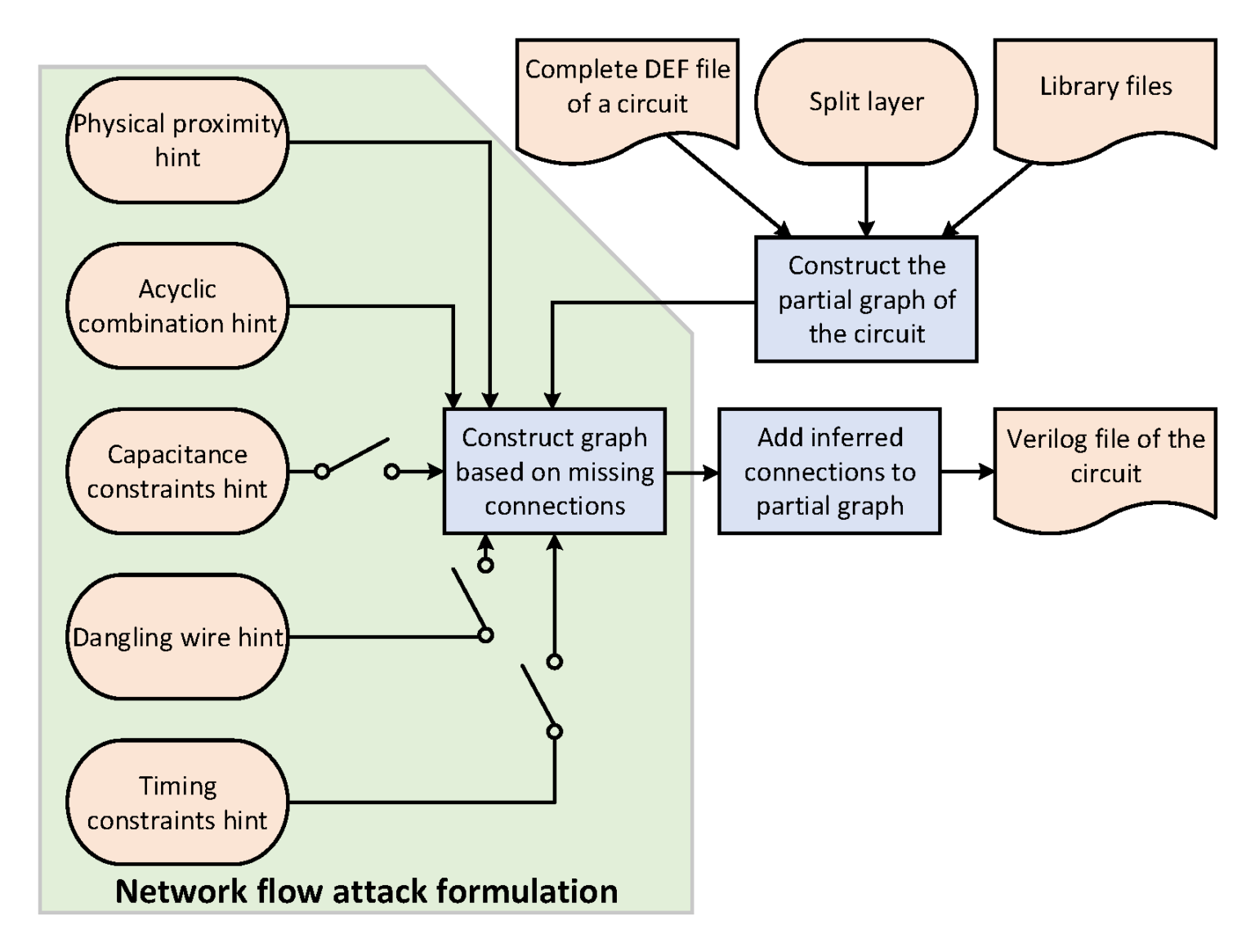 Network Flow Attack For Split Manufacturing – CAD for Assurance
