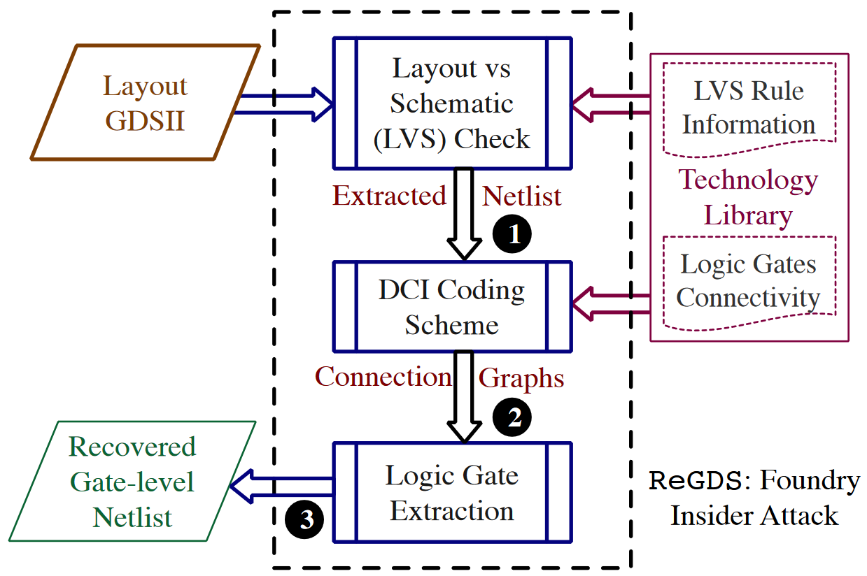 ReGDS: A Reverse Engineering Framework from GDSII to Gate-level Netlist ...