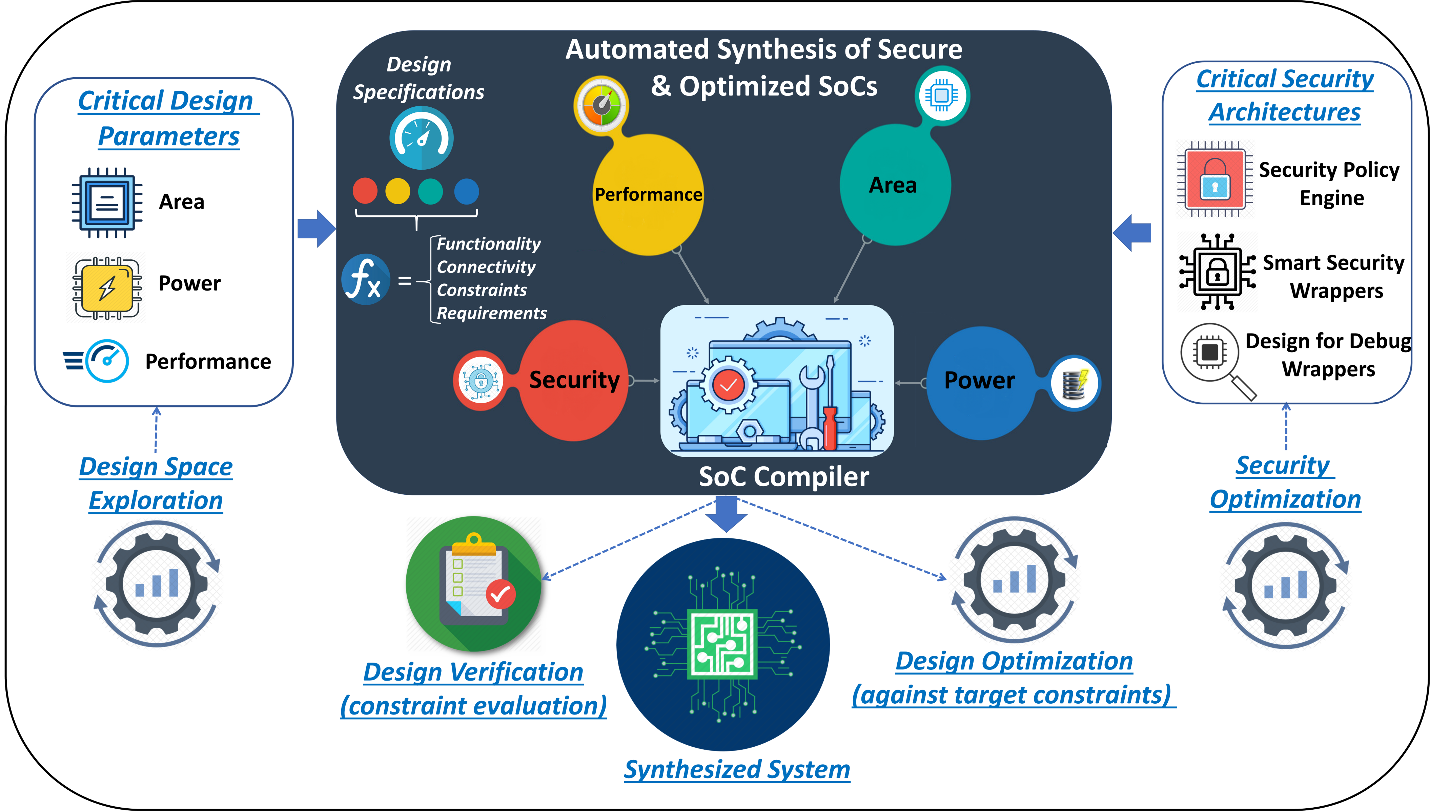 SoC Compiler – CAD for Assurance